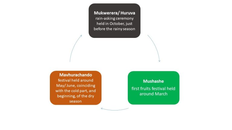 Indigenous religion in Zimbabwe| 5 key ‘chivanhu’ ritual festivals ...
