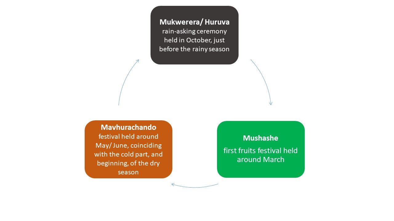 Indigenous religion in Zimbabwe| 5 key ‘chivanhu’ ritual festivals ...